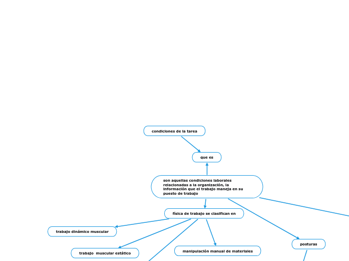 condiciones de la tarea - Mind Map